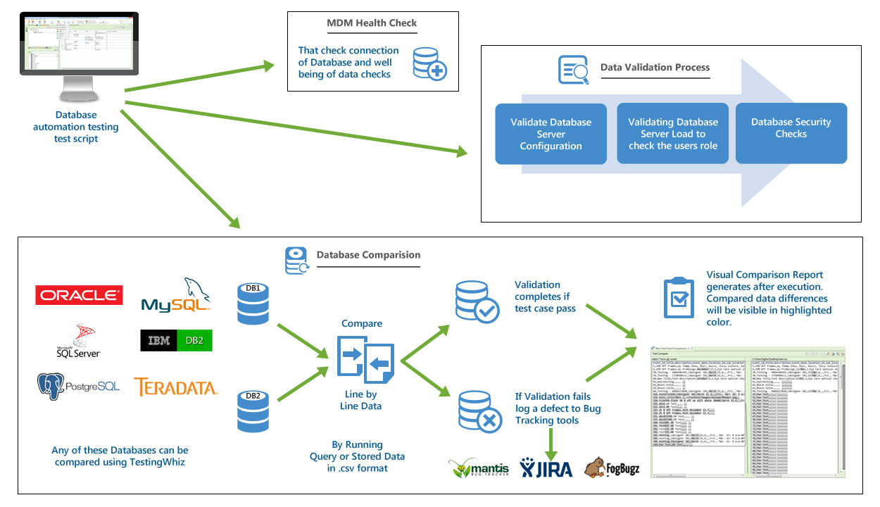 Database Testing Automation Tool | TestingWhiz Database Testing Automation Tool | TestingWhiz